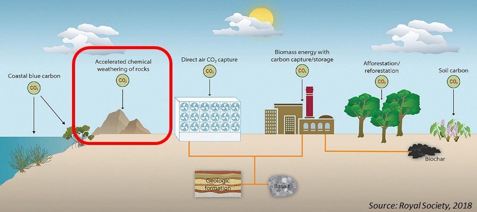 Chemical Weathering Carbon Dioxide Diagram